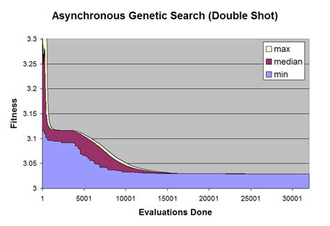 Minimum Median And Maximum Population Values For The Astronomy
