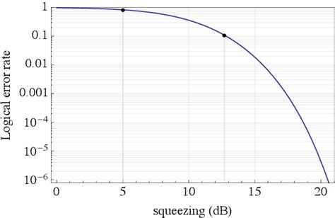 Fault Tolerant Continuous Variable Measurement Based Quantum