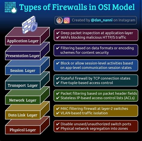 What Is A Firewall — Introduction And Key Types Explained Ded9