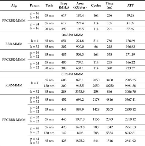 table 1 from a scalable montgomery modular multiplication architecture