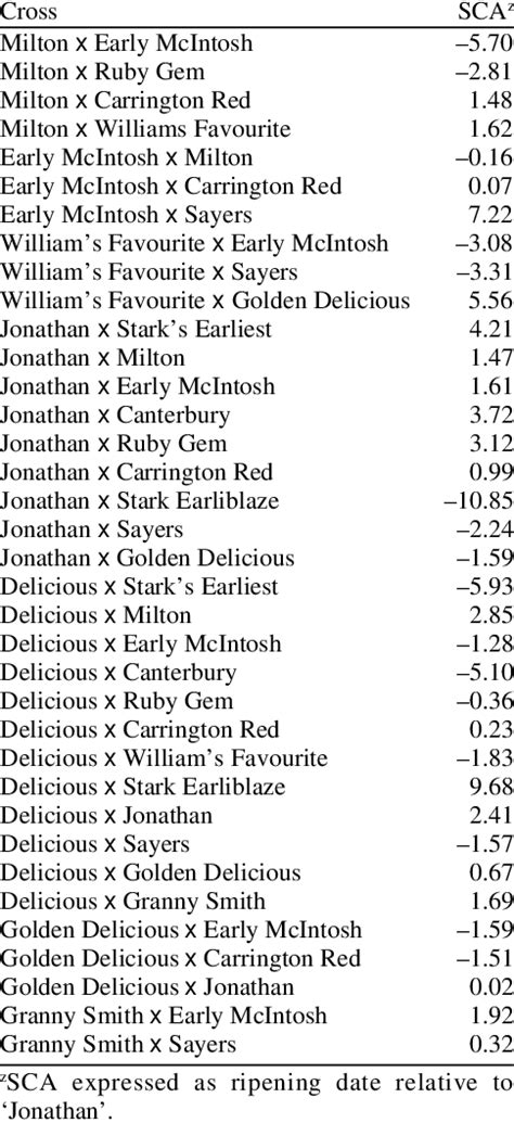Specific Combining Abilities Sca Of 36 Apple Crosses For Ripening Download Table