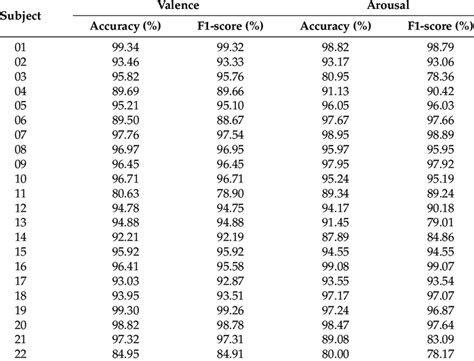Subject Dependent Average Classification Results Download Scientific