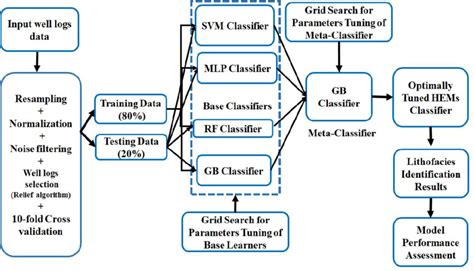 5 A Generalized Framework Of Hems For The Identification Of Lithofacies