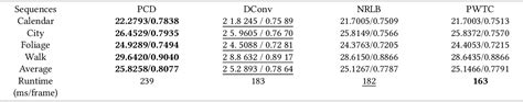 Table 1 From Fast Super Resolution Algorithm For Real Time