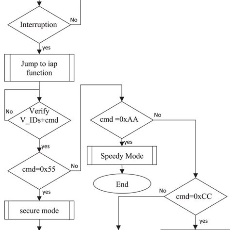 speedy mode memory transfer function device side download