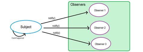 observer pattern santhosh ravirala