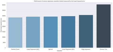 Analysis Of Residential House Prices Using Regularised Regression And