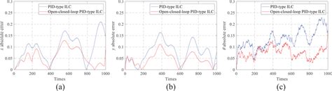the state absolute errors of the robot tracking the circle curve in the