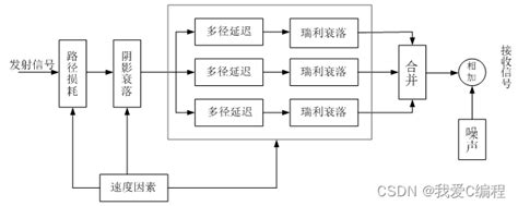 M基于matlab的wlan室内无线信道建模与仿真matlab仿真接收wifi信号 Csdn博客