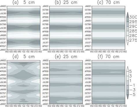 Comparison Of Observed And Simulated Soil Temperature For Three Soil Download Scientific