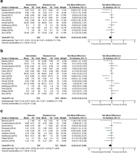 Pooled Effect Estimate Of Web And Mobile Based Interventions On Download Scientific Diagram