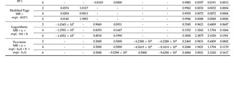 Mathematical Models Used To Predict The Moisture Ratio Values And Download Scientific Diagram