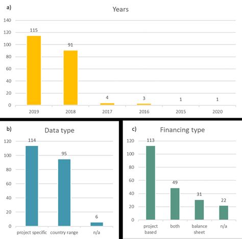 A Years Data Inputs Relate To B Data Input Types C Financing Types