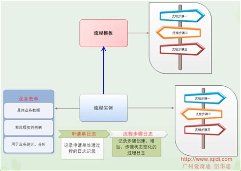 Vue Element开发框架中增加工作流处理工作流的各个管理页面的界面处理 伍华聪 博客园