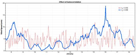 One Hour Autocorrelation Coefficient