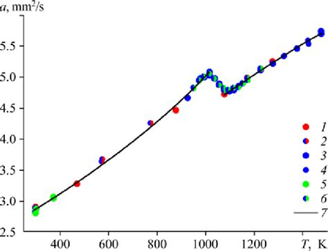 Thermal Diffusivity Of Inconel 617 Alloy Download Scientific Diagram