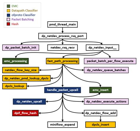 ovs dpdk datapath classifier part 2