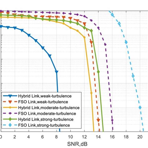 Hybrid Fso Rf Communication System Using Switching Technique Proposed Download Scientific