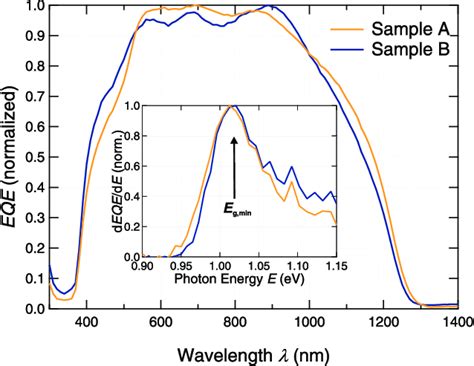 Normalized Eqe Curves Of Both Samples Plotted Versus The Wavelength Of