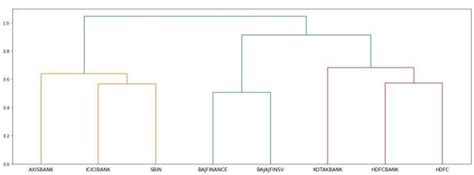 The Agglomerative Clustering Of The Financial Services Sector Stocks Download Scientific