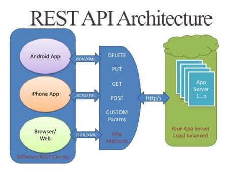 干货：restful api 的设计理念、设计原则、请求格式。 restful设计原则 csdn博客