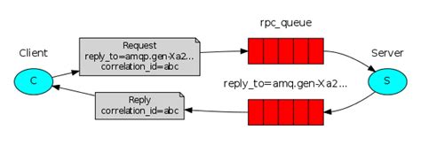 Amqp How To Assure Response Even If Rpc Server Goes Down On Rabbitmq