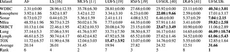 The Average Nmi Of The Ufscde And The Compared Algorithms