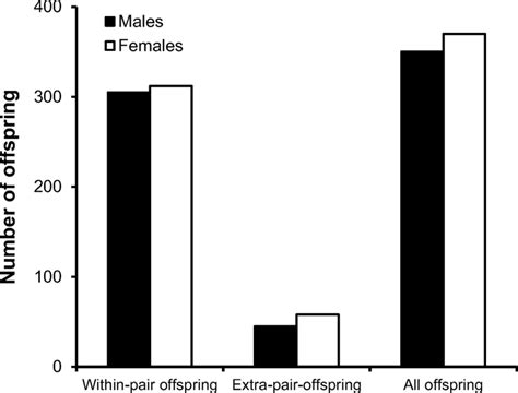Absolute Number Of Offspring Of Either Sex That Were Sired By Their