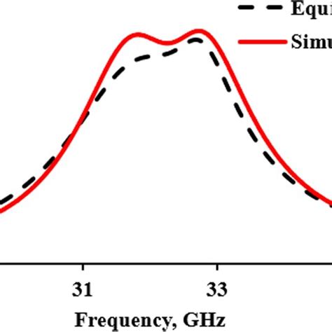 comparison of equivalent circuit performance and simulated result
