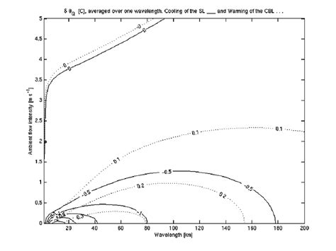 A Cooling Of The Surface Layer And Warming Of The Boundary Layer Download High Resolution