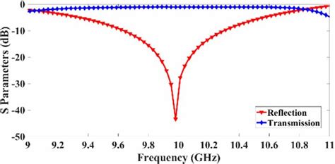 Simulated Reflection And Transmission Graphs Of The Proposed