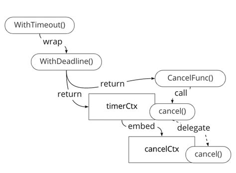 Timeout Using Context Package In Go Dev Community