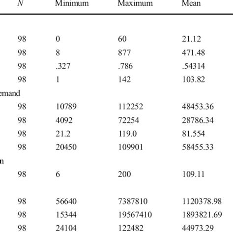 Descriptive Statistics For Predictor Variables Download Table