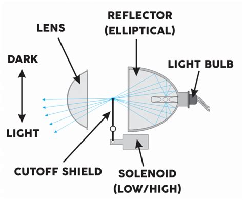 LED Lights Bulbs Projector Vs Reflector Headlights