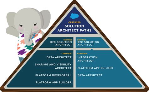 the path to success becoming a certified b2c solution architect