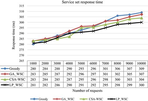 The Average Response Time Of The Lp Wsc And Baseline Algorithms Under Download Scientific