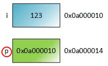 Dereferencing A Pointer
