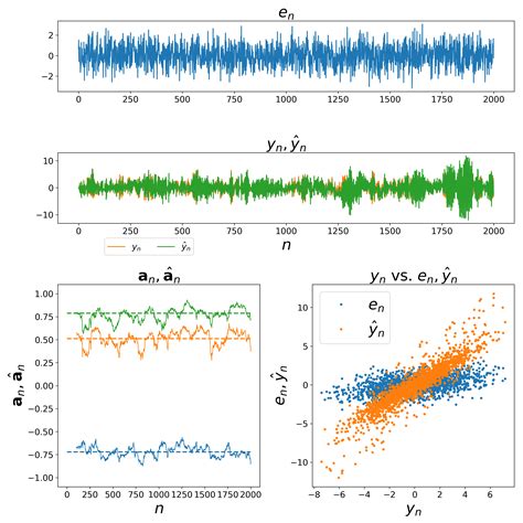 Least Square Estimation Of Ar Models And Whitening Part I