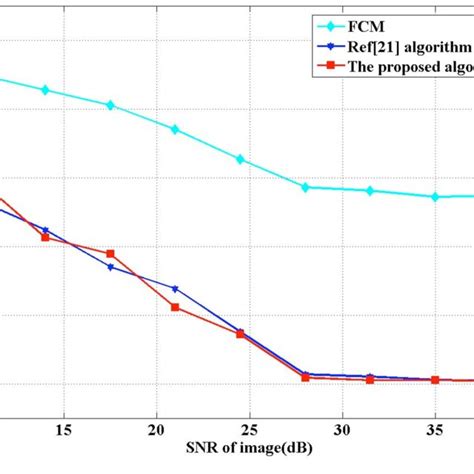 comparison results of three different algorithms download scientific
