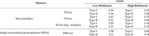 Type I And Type II Error Rates Of Scenario Choices Performed By Download Scientific Diagram