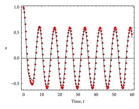 Amplitude Time Response Curves Of 25 And 29 The Parameter Values