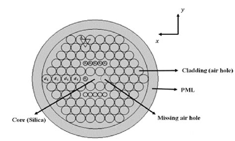 Cross Sectional View Of The Proposed Hexagonal Circular Photonic
