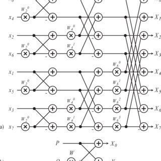 A Signal Flow Graph Of Point Radix DIT FFT B Radix DIT Download Scientific Diagram