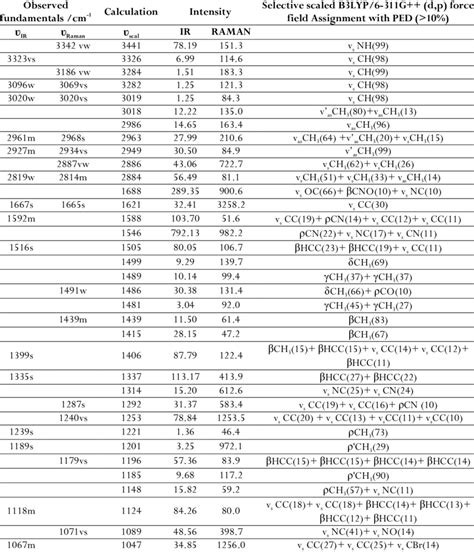 Vibrational Assignments Of Bmm By Normal Coordinate Analysis Based On Download Scientific