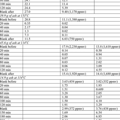 Removal Of Formaldehyde And Methanol By Ash Toc Mg Formaldehyde Mg