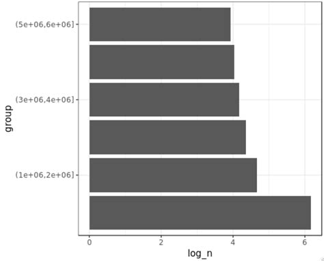 r how to define number of ticks in a grouped factor using in ggplot