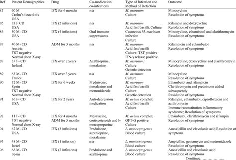 Bacterial Infections In Anti Tnf Treated Ibd Patients Download Scientific Diagram