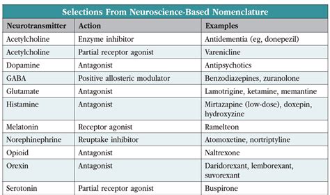 Neuroscience Based Nomenclature Significance To Psychiatrists Carlat