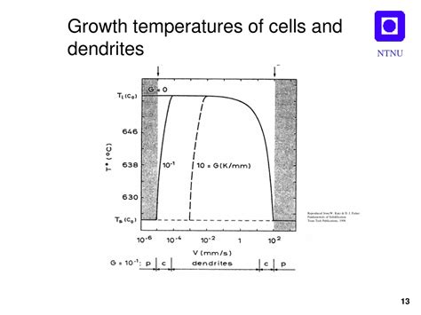 Ppt Fundamentals Of Solidification And Growth Phenomena In Metal Casting Powerpoint