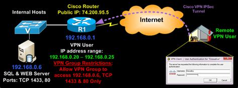 How To Restrict Cisco Ios Router Vpn Client To Layer 4 Tcp Udp Services Applying Ip Tcp